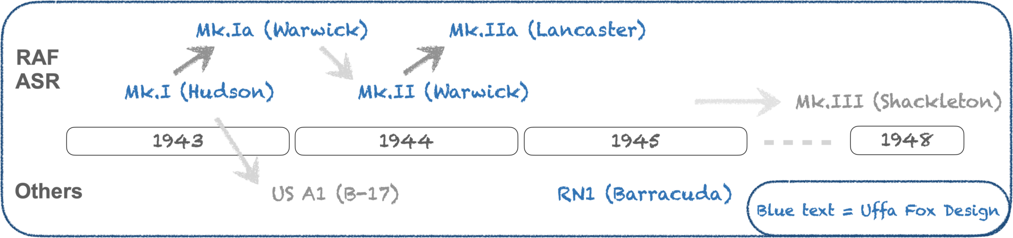 Designs – Airborne Lifeboats*